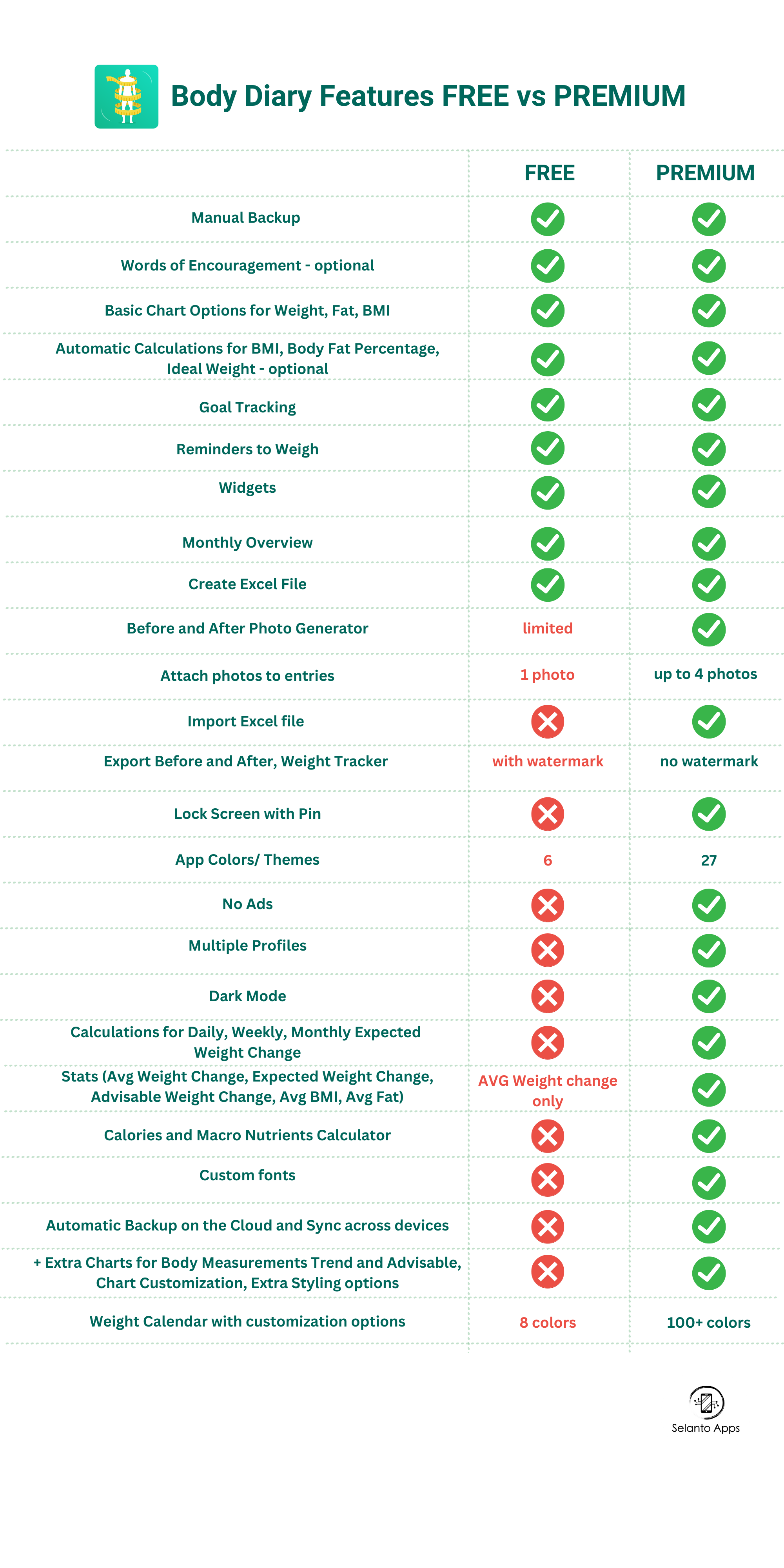Body Diary Features FREE vs PREMIUM – Selanto Apps